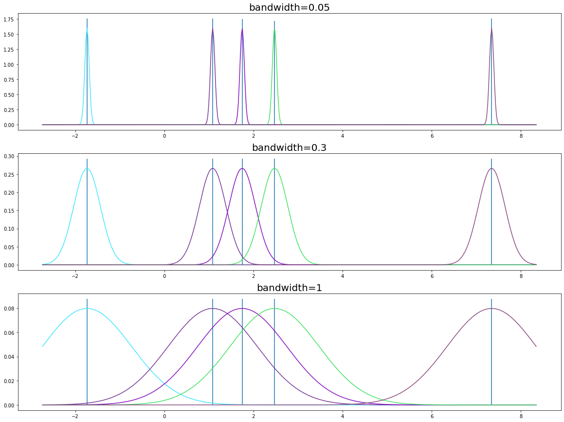 カーネル密度推定（KDE: Kernel Density Estimation）をpython (numpy)で実装・整理してみる #Python - Qiita