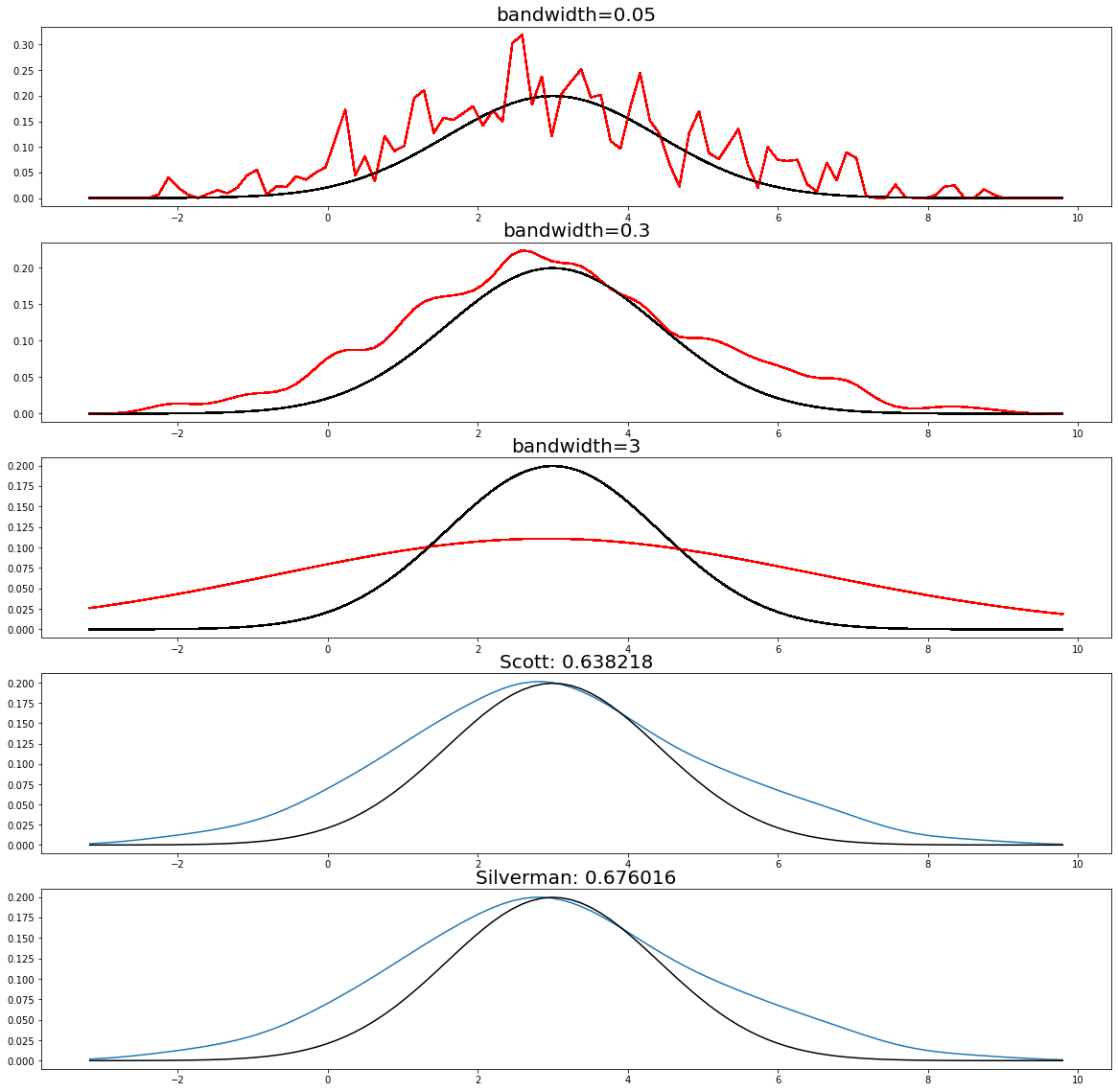 カーネル密度推定（KDE: Kernel Density Estimation）をpython (numpy)で実装・整理してみる #Python - Qiita