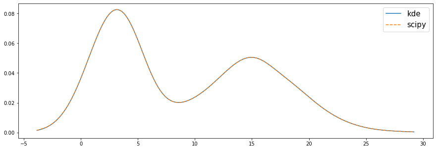 カーネル密度推定（KDE: Kernel Density Estimation）をpython (numpy)で実装・整理してみる #Python - Qiita