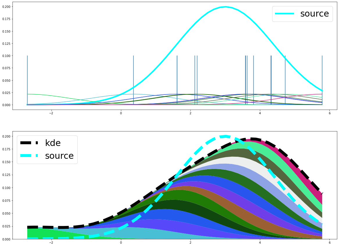 カーネル密度推定（KDE: Kernel Density Estimation）をpython (numpy)で実装・整理してみる ...