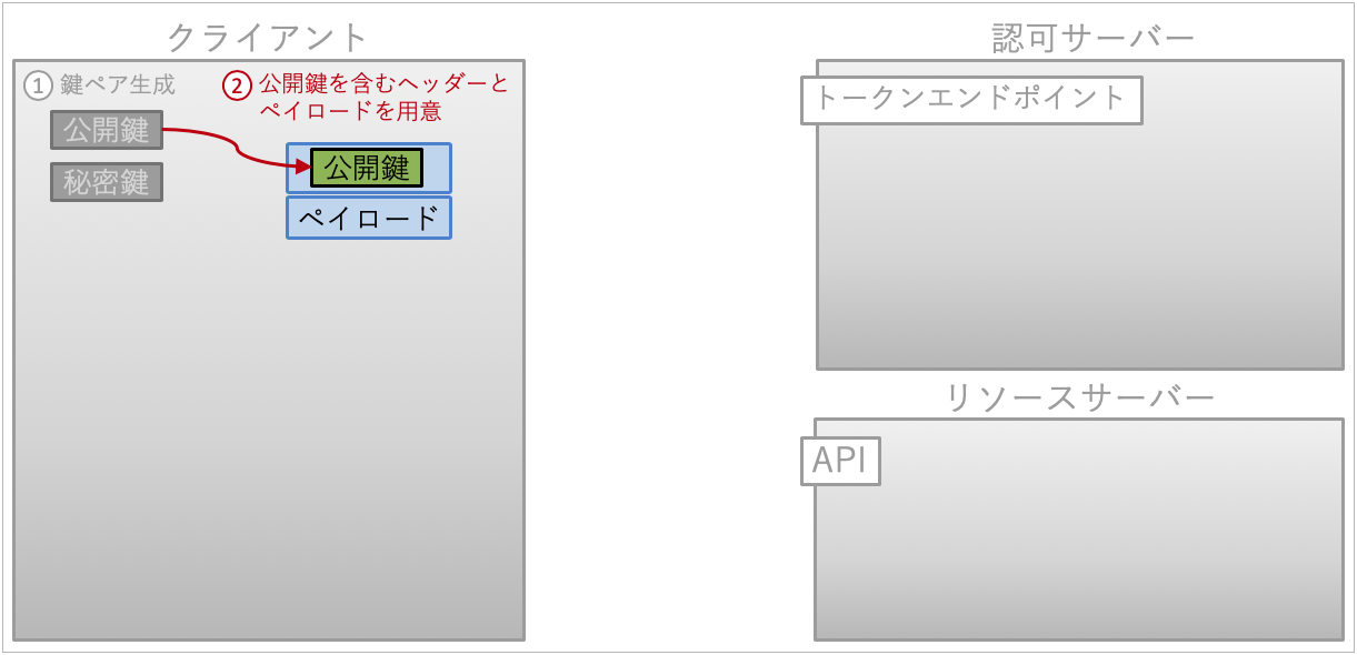 図解 DPoP (OAuth アクセストークンのセキュリティ向上策の一つ) #Authlete - Qiita