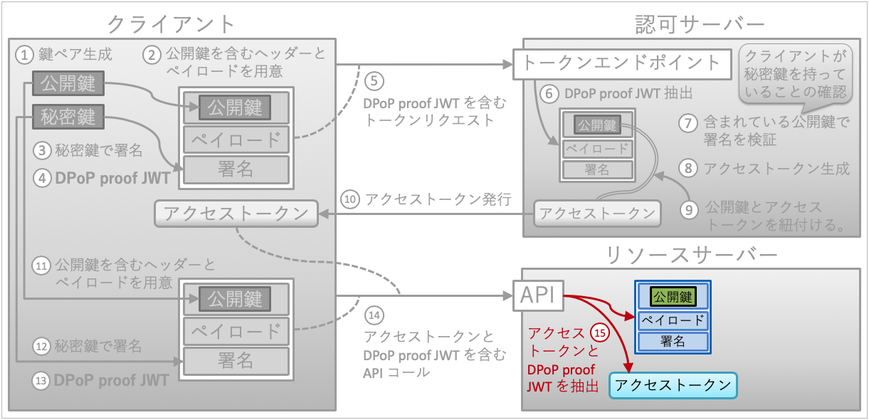 図解 DPoP (OAuth アクセストークンのセキュリティ向上策の一つ) #Authlete - Qiita