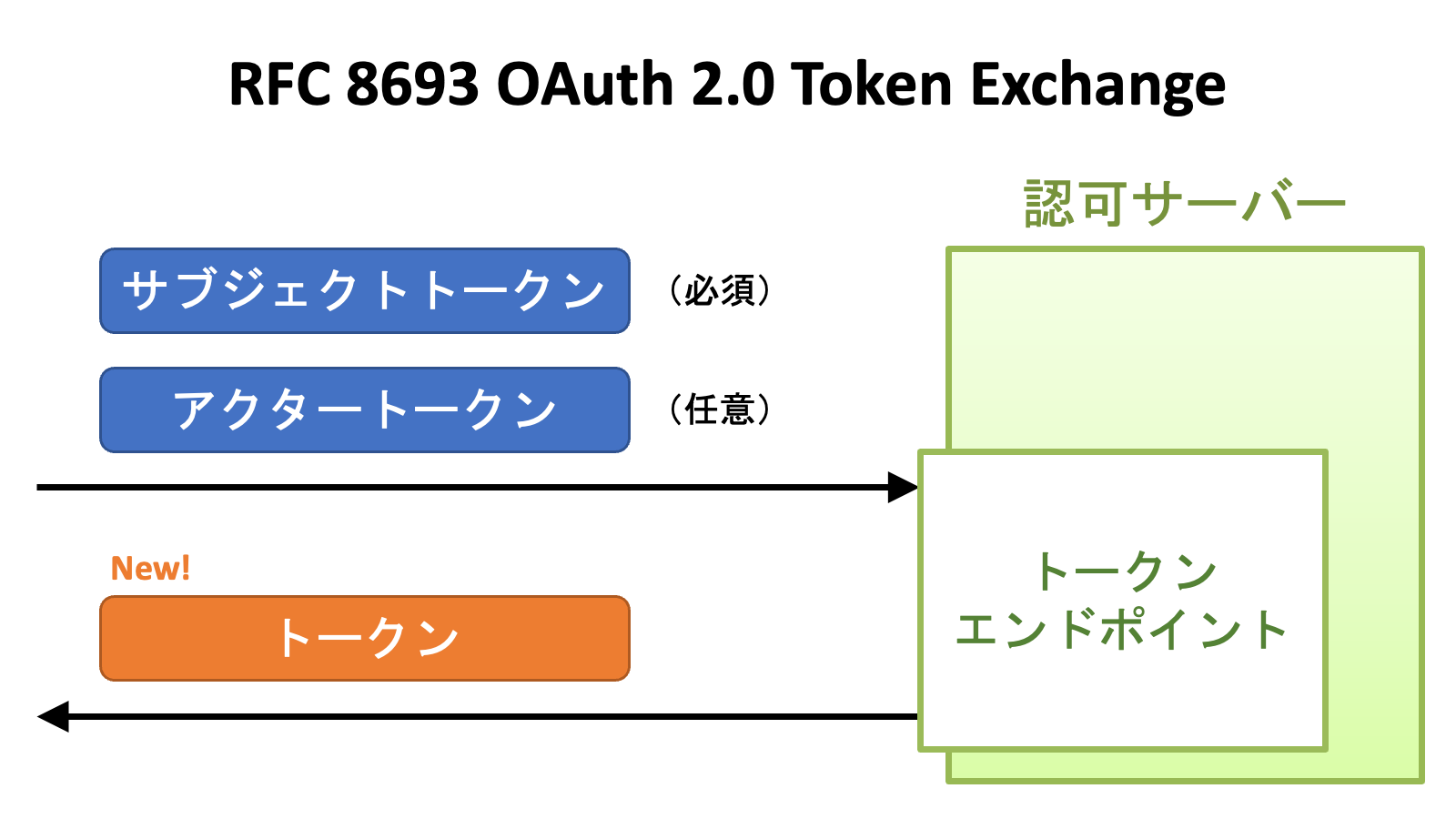 RFC 8693 OAuth 2.0 Token Exchange #OAuth - Qiita