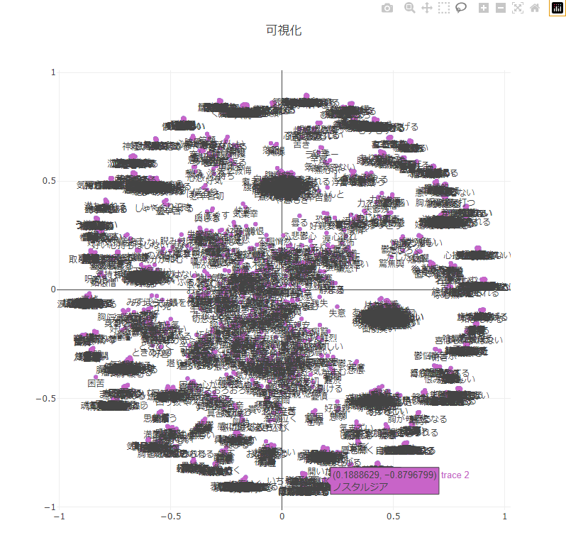 gensimのpoincare embeddingを使って感情データをモデル化する #Python - Qiita