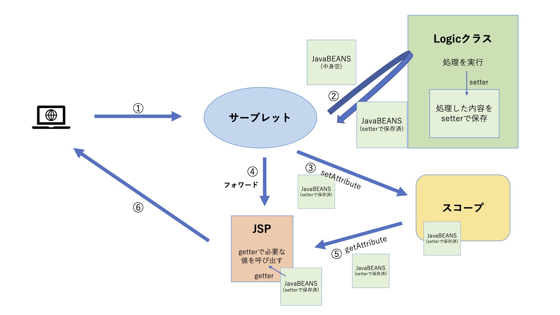 MVCモデルについて #Java - Qiita