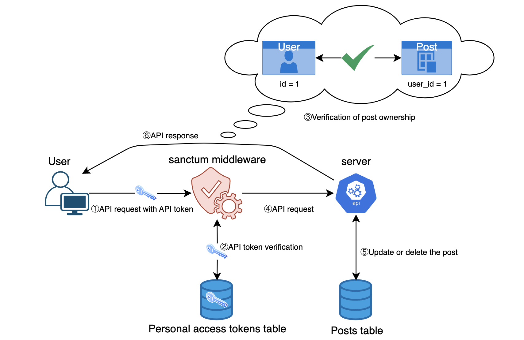 API トークン認証を分かりやすく図解する #PHP - Qiita