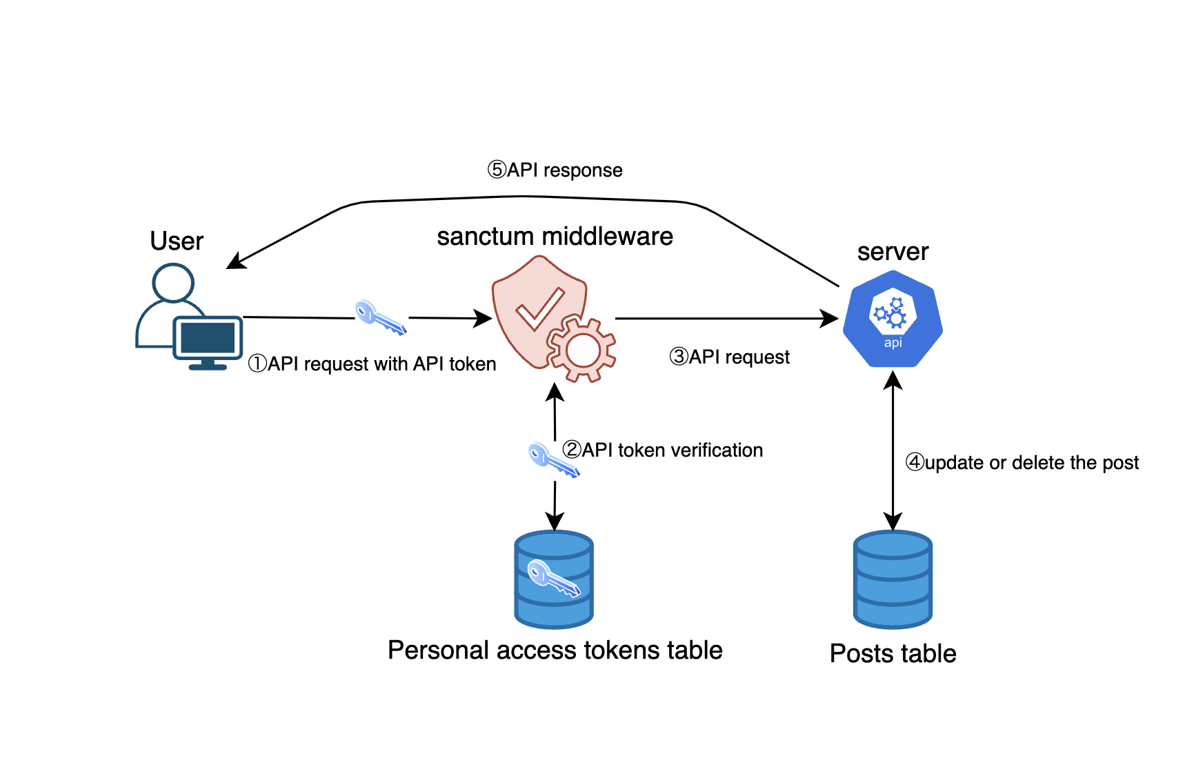 API トークン認証を分かりやすく図解する #PHP - Qiita