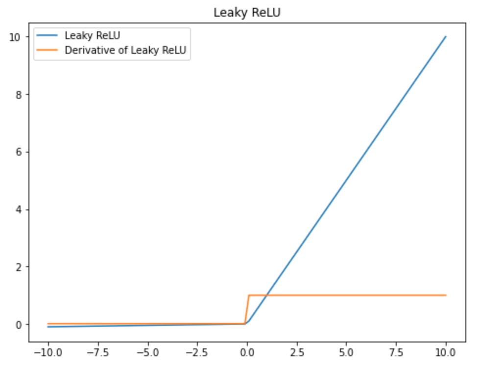【深層学習】活性化関数Leaky ReLUについて #Python - Qiita