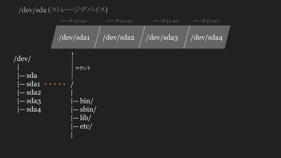 Linux ファイルシステム #lpic - Qiita