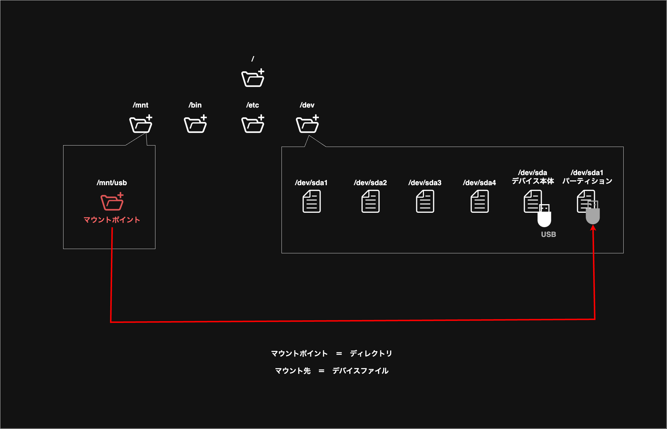Linux ファイルシステム #lpic - Qiita