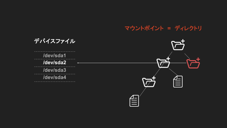 Linux ファイルシステム #lpic - Qiita