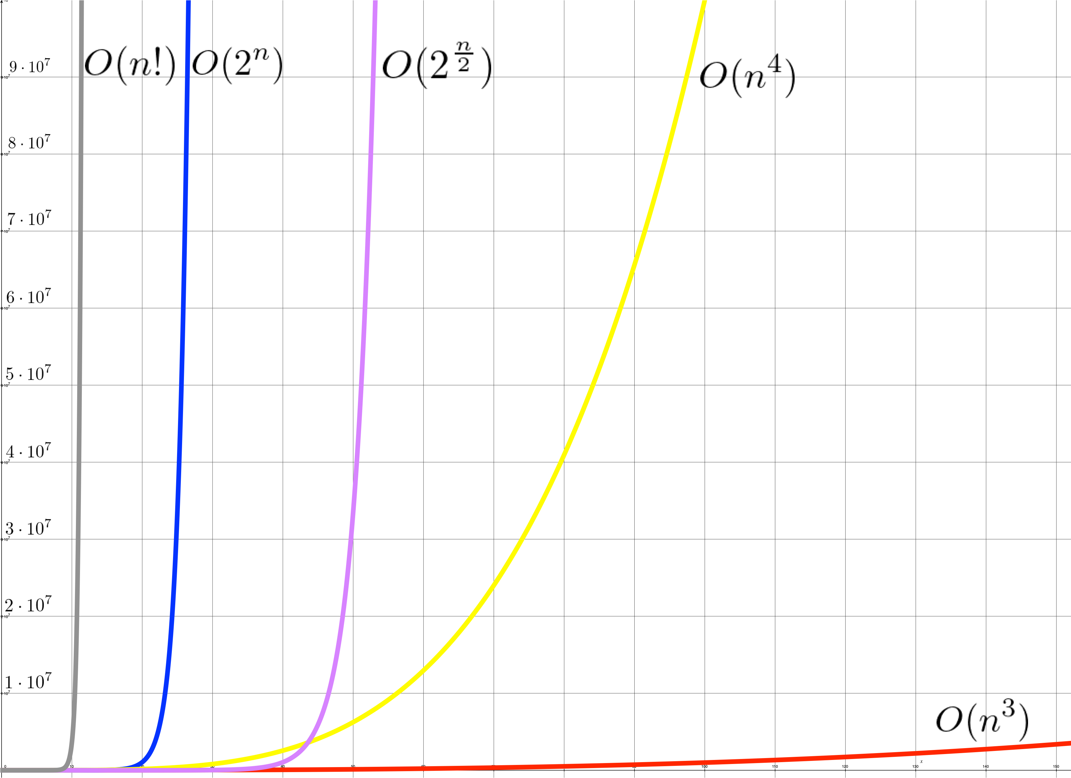 計算量オーダーのグラフ作った 競技プログラミング Qiita