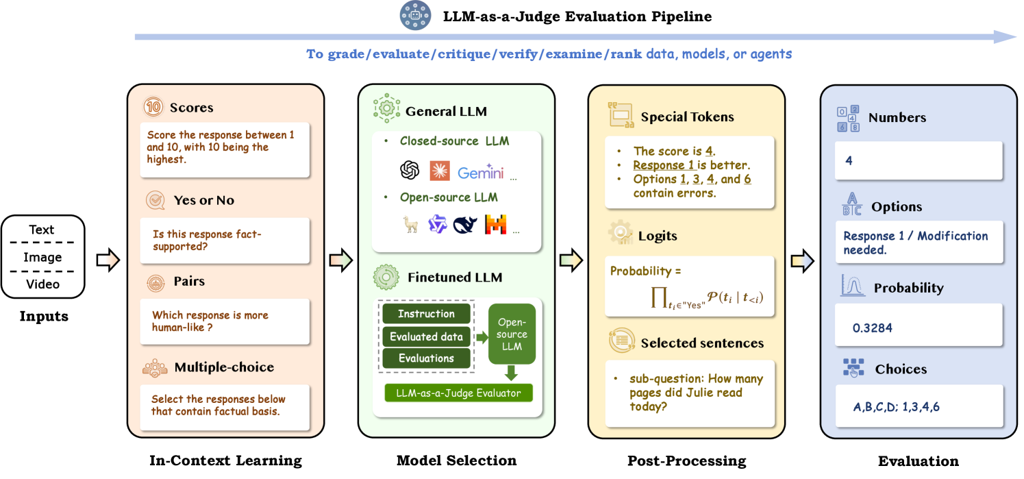 A Survey on LLM-as-a-Judge #論文読み - Qiita