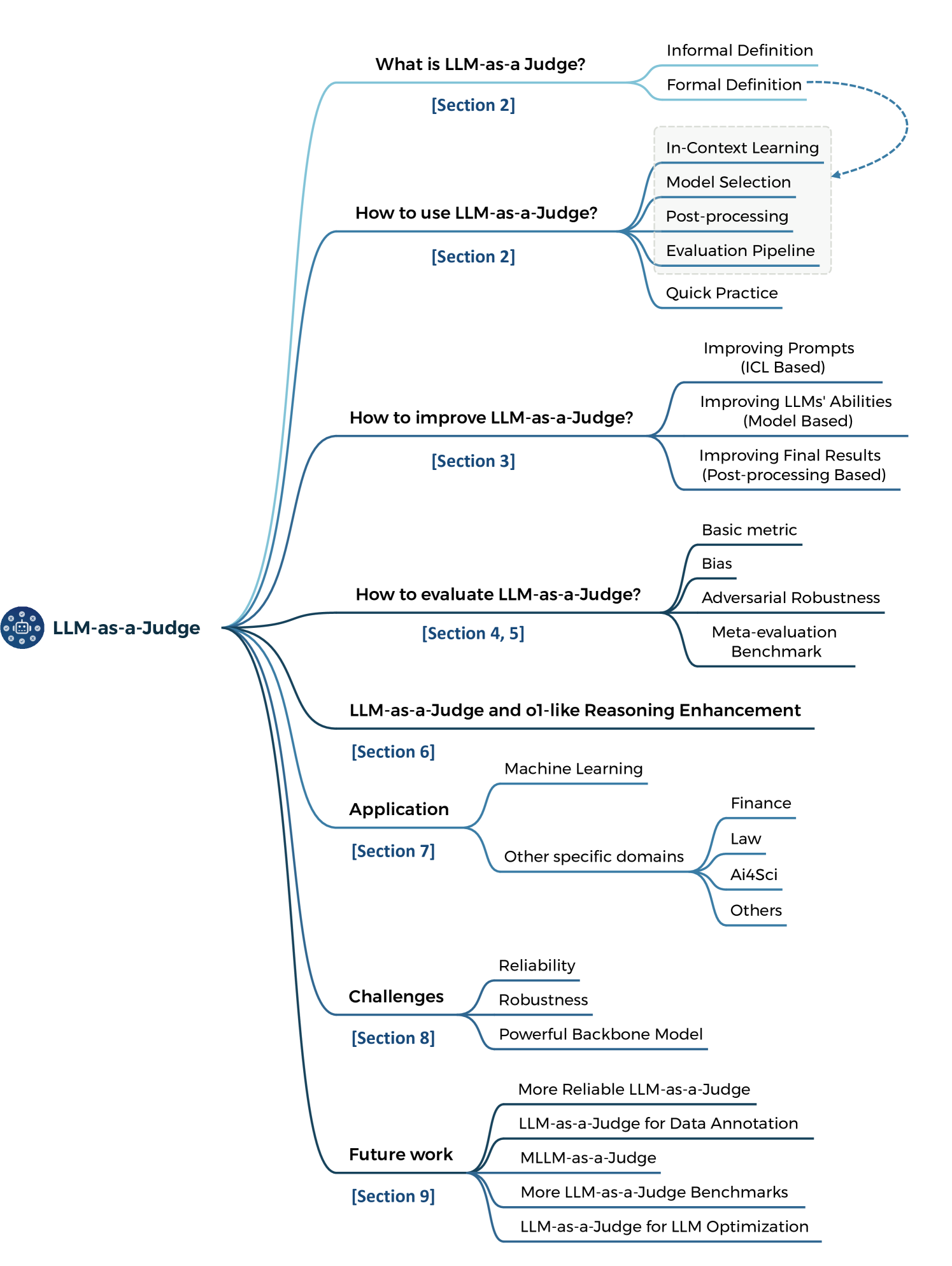 A Survey on LLM-as-a-Judge #論文読み - Qiita