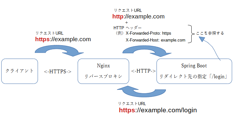 リバースプロキシサーバーがいるときのSpring BootのリダイレクトURL作成 #SpringBoot - Qiita