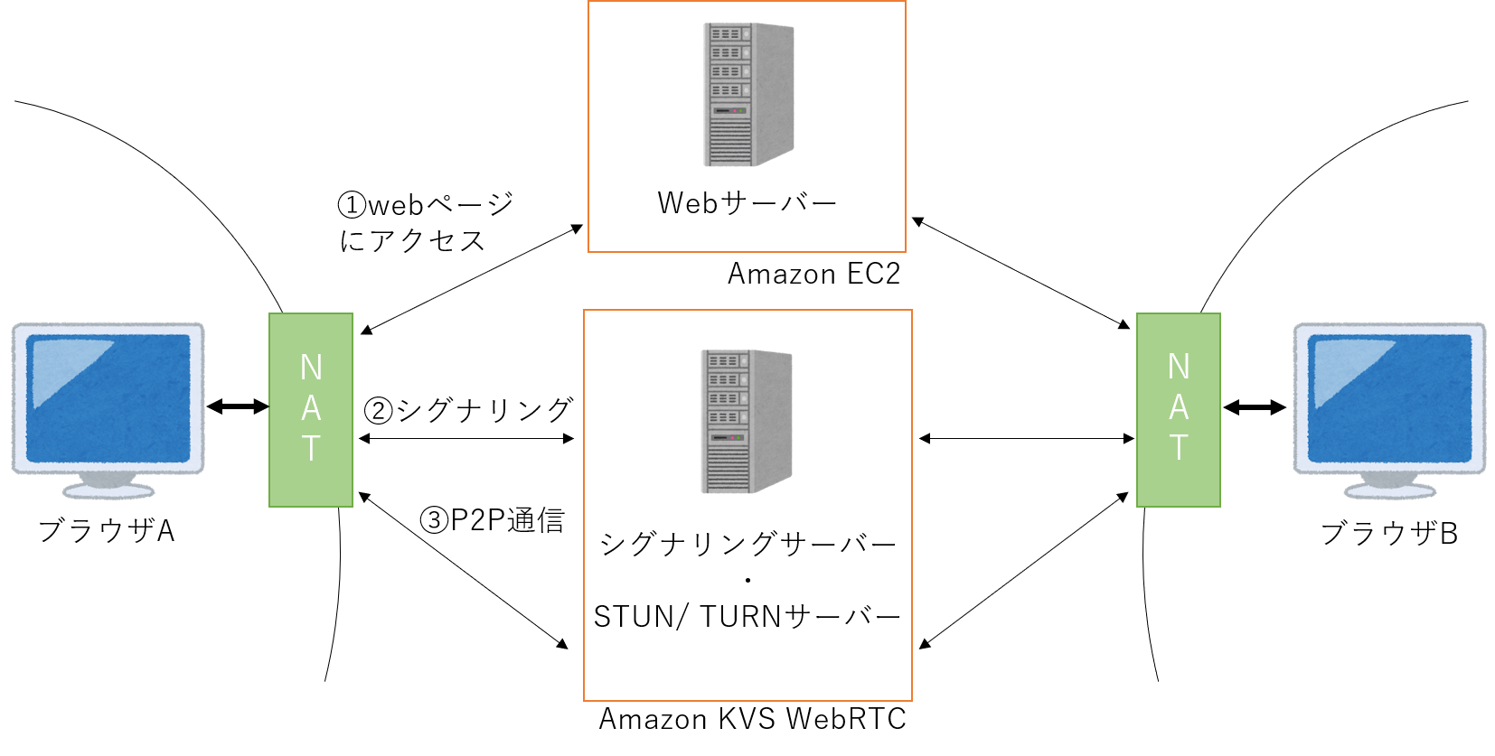 【初心者向け】Amazon Kinesis Video Streams WebRTC SDKのJSサンプルをEC2にデプロイする手順 #Webアプリケーション - Qiita