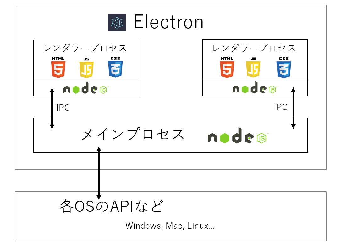 Electronでデスクトップアプリケーション作成 Electron Builder Qiita