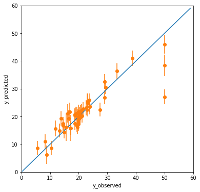 Boston データセットで Gaussian Process を試す #Python - Qiita