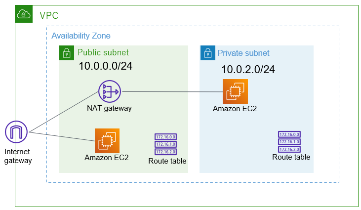 プライベートサブネットにあるec2に接続するときは踏み台サーバを使おう！ Aws Qiita 