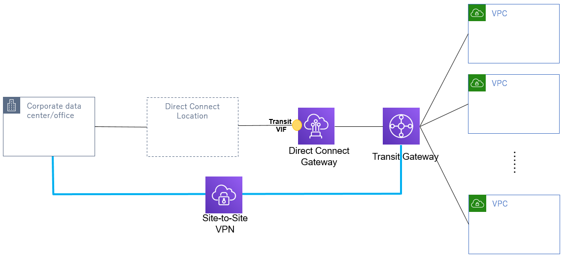 Transit GatewayとDirect Connect GatewayとVPCの接続パターン #AWS - Qiita