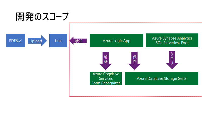 Azure Form Recognizer のカスタムモデル の JSONファイルを、Azure Synapse Analytics ...