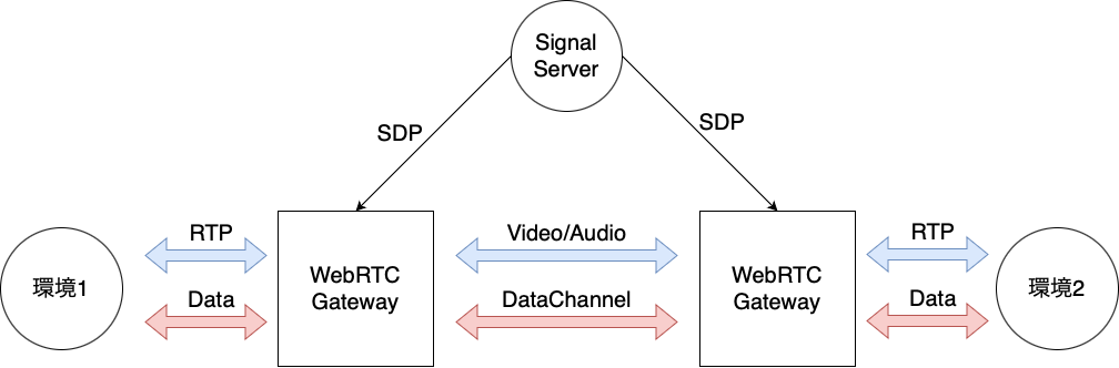 Skyway Webrtc Gateway の簡単な使い方についてまとめる Ruby Qiita 9793