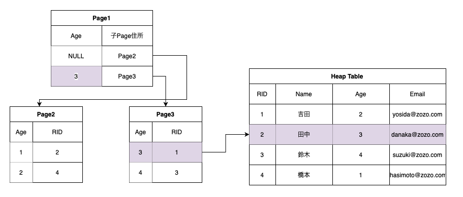 SQLServerのIndex整理 #SQLServer - Qiita