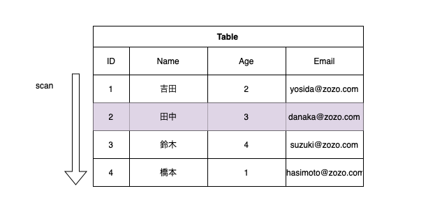 SQLServerのIndex整理 #SQLServer - Qiita