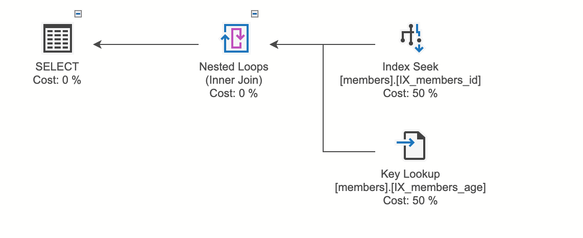 SQLServerのIndex整理 #SQLServer - Qiita