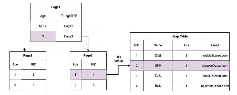 SQLServerのIndex整理 #SQLServer - Qiita
