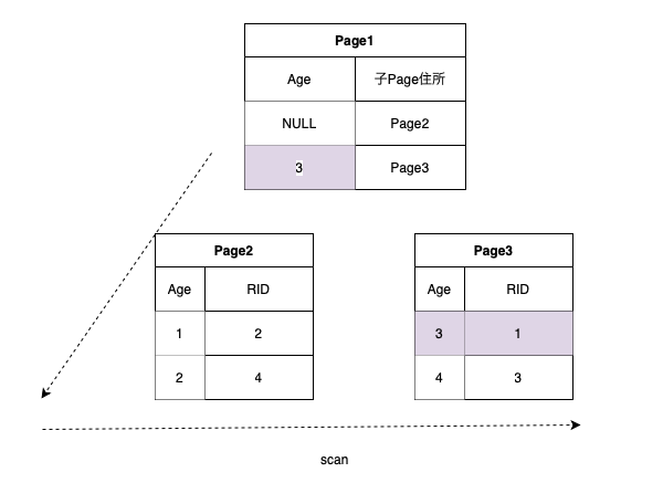 SQLServerのIndex整理 #SQLServer - Qiita
