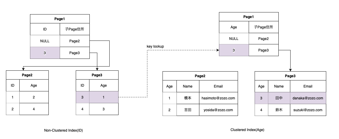 SQLServerのIndex整理 #SQLServer - Qiita
