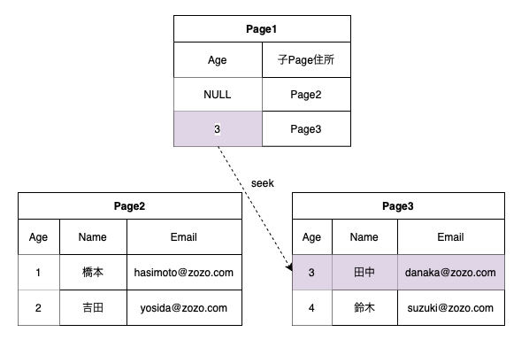 SQLServerのIndex整理 #SQLServer - Qiita