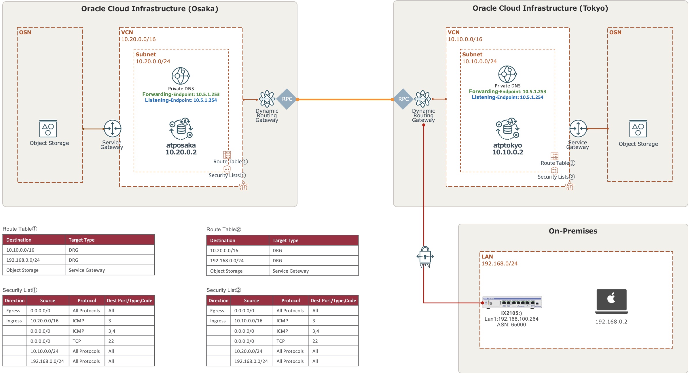 Oracle Cloud: Cross-Region Autonomous Data Guard on VCN を構成してみてみた #oracle - Qiita