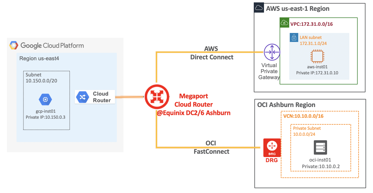 Megaport Cloud Router (MCR) で Google Cloud と AWS と Oracle Cloud を マルチクラウド接続してみてみた #GoogleCloud ...
