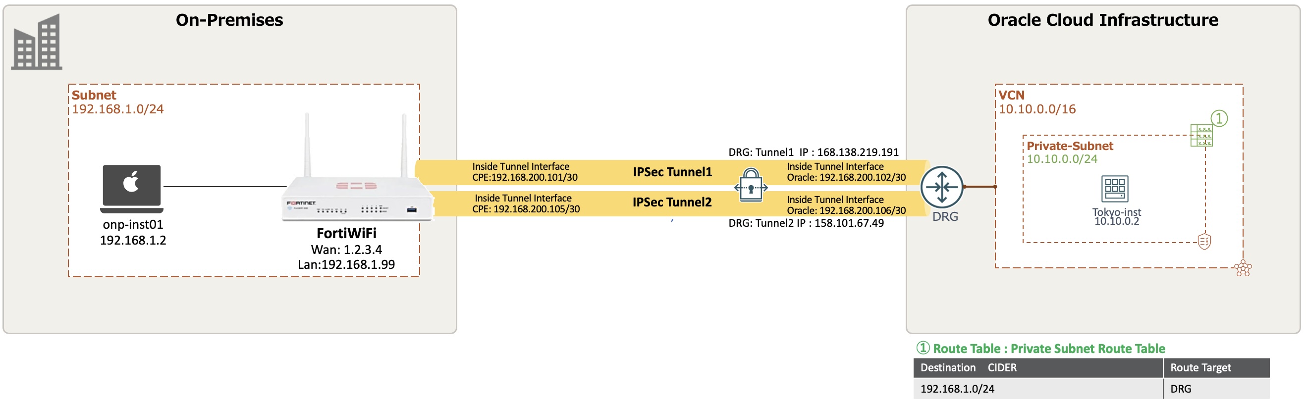 [Oracle Cloud] FortiGate FortiWiFi で BGP + ECMP で IKEv2 IPSec VPN接続してみてみた #oracle - Qiita