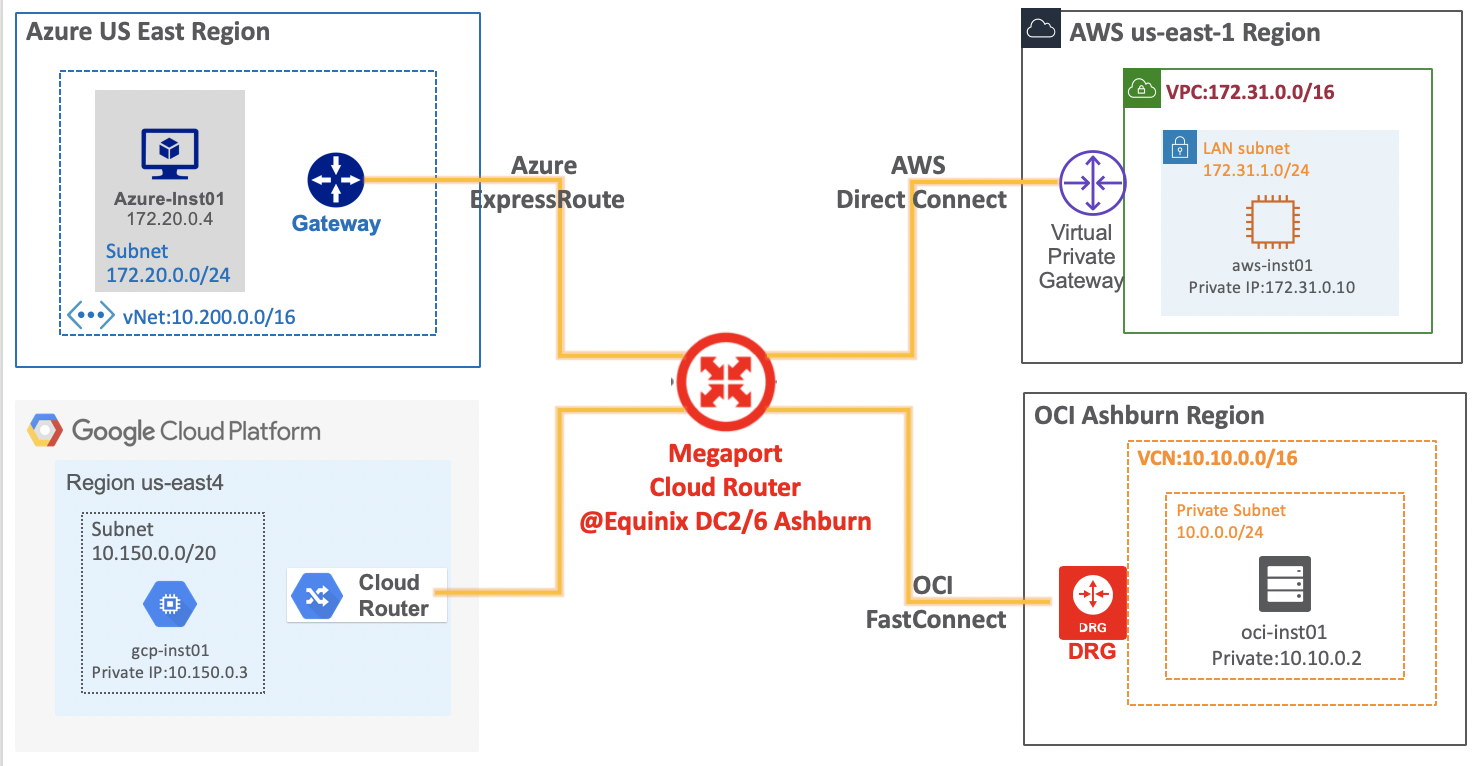 Megaport Cloud Router (MCR) で Azure, Google Cloud, AWS と Oracle Cloudをマルチクラウド接続してみてみた ...