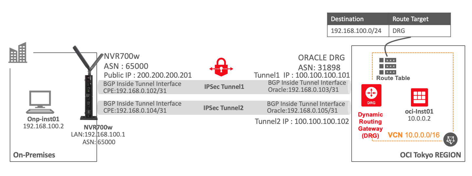 Oracle Cloud:YAMAHAルーターとOCIをBGPでIPSec VPN接続してみてみた #oracle - Qiita