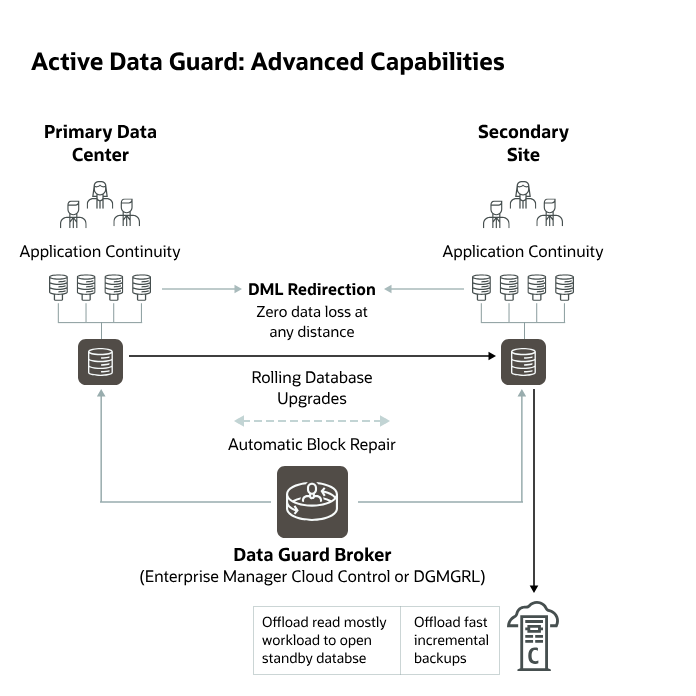 Oracle Exadata Database Service: 複数スタンバイ Data Guard Associationしてみてみた ...