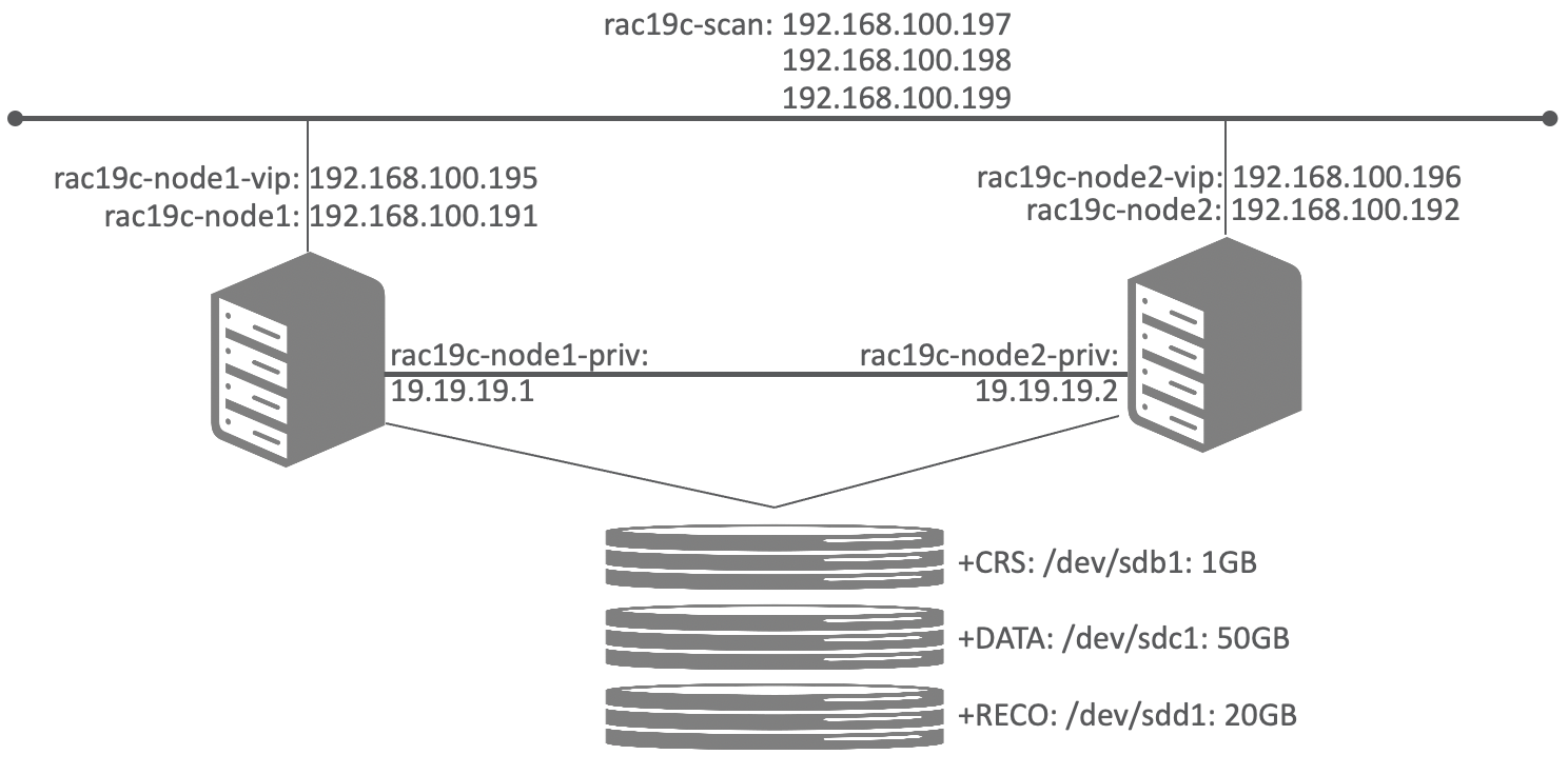 VMwareへOracle Real Application Clusters 19c (RAC)をインストールしてみてみた - Qiita