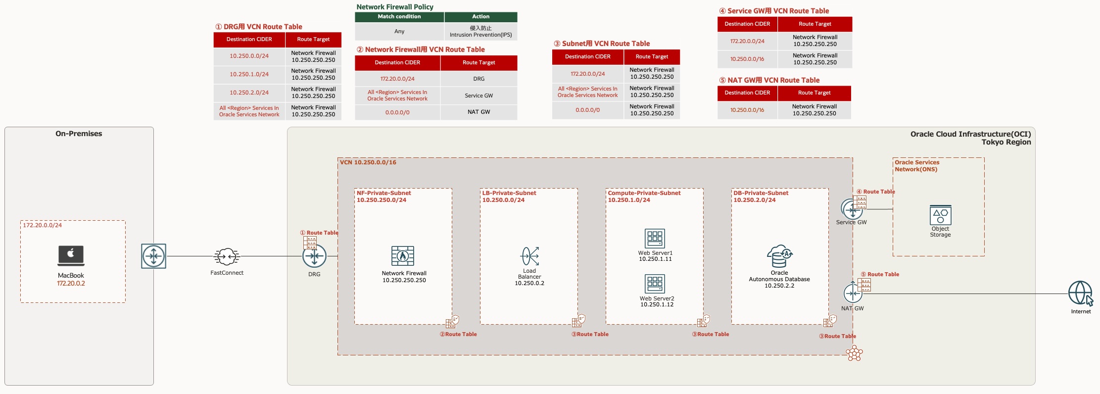 [Oracle Cloud] Network Firewall を構成してみてみた #oracle - Qiita
