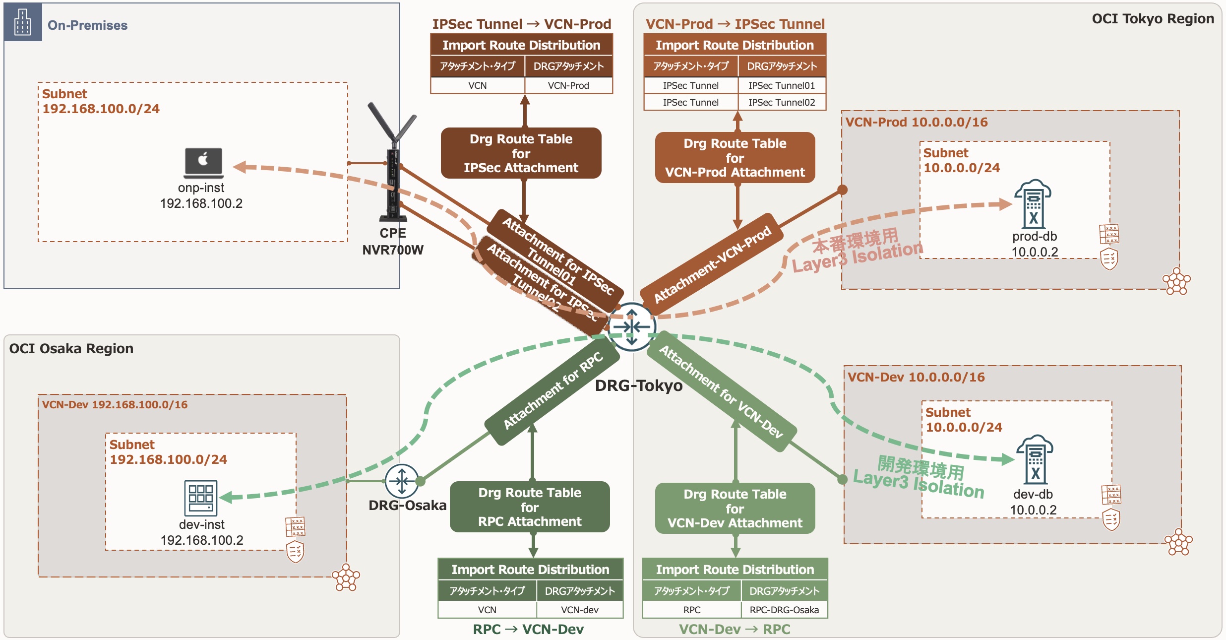 [Oracle Cloud] DRG Route Tableで環境ごとにトラフィックを分離(Layer3 Isolation)してみてみた ...