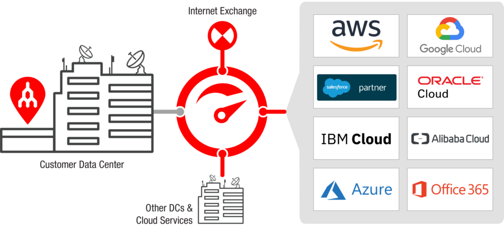 Megaport Cloud Router (MCR) で Azure, Google Cloud, AWS と Oracle Cloudをマルチクラウド接続してみてみた ...