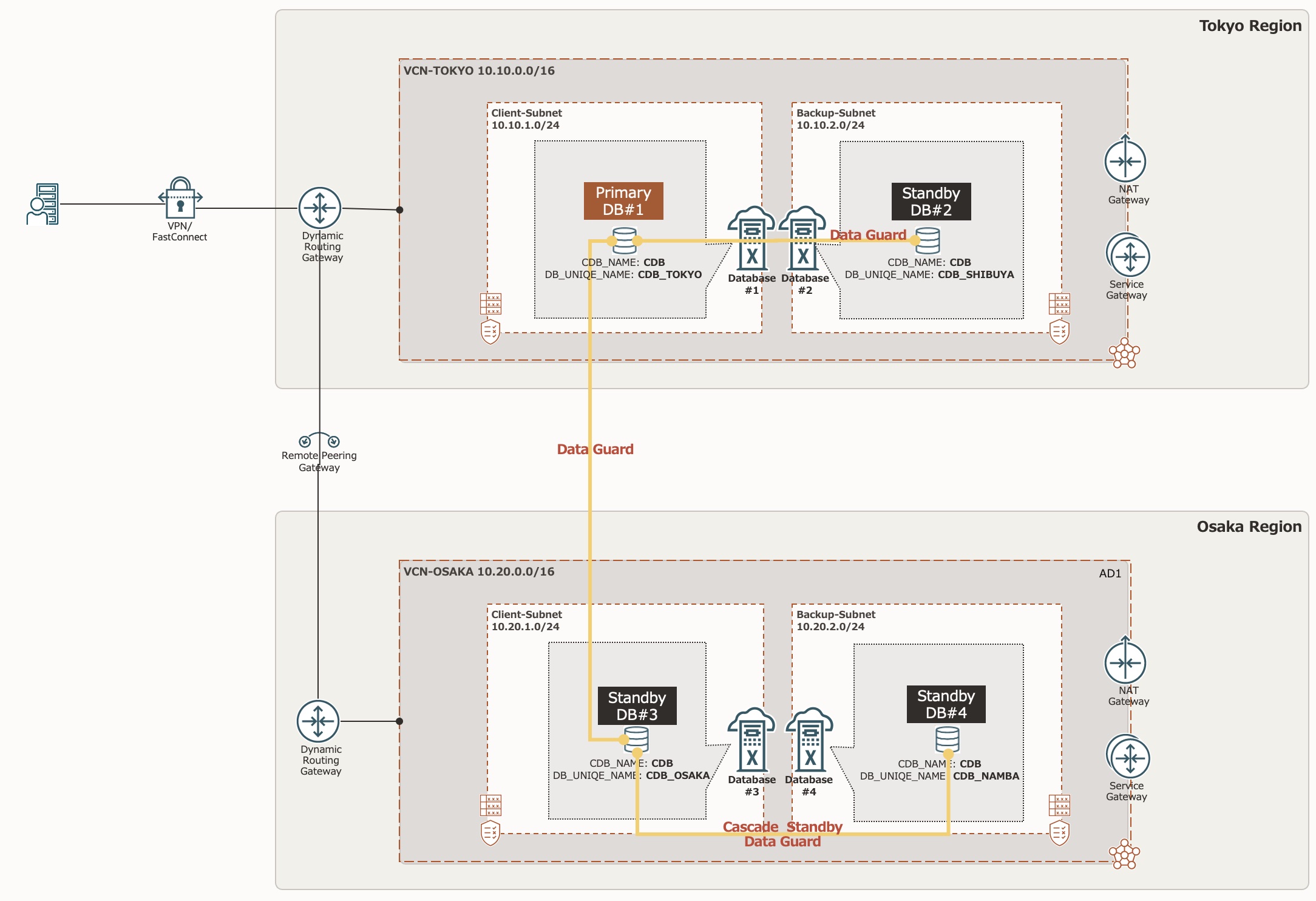 Oracle Cloud: Oracle Database Data Guard 複数スタンバイ構成してみてみた - Qiita