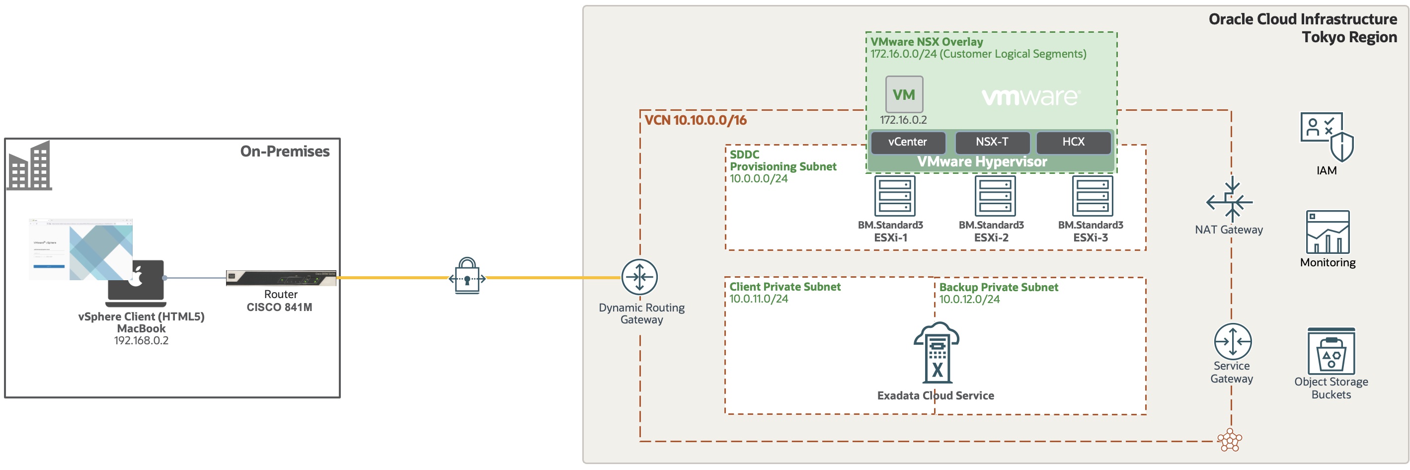 Oracle Cloud Infrastructure VMware Solution (OCVS) Standard シェイプがリリースされたので作成してみてみた #oracle - Qiita