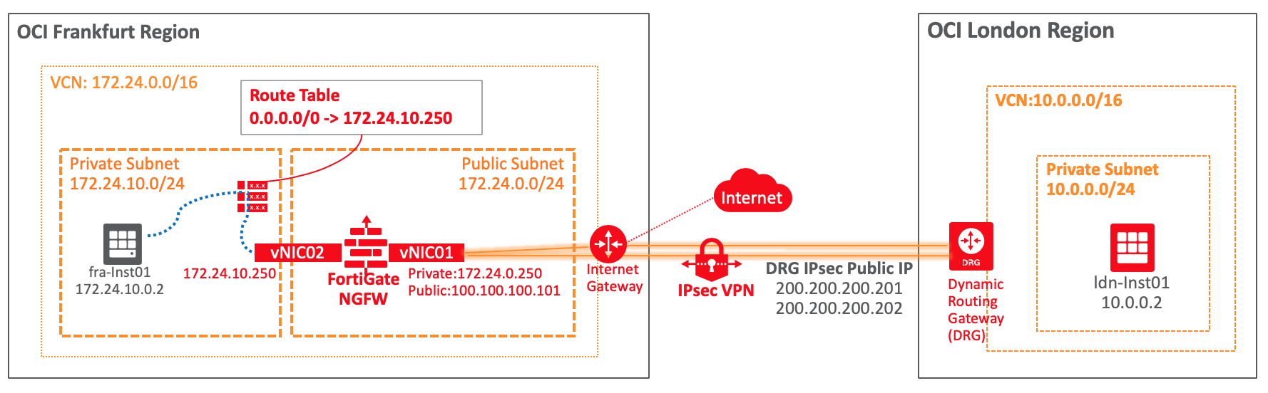 Oracle Cloud:FortiGateでOCIへIPsec VPN接続してみてみた #oracle - Qiita