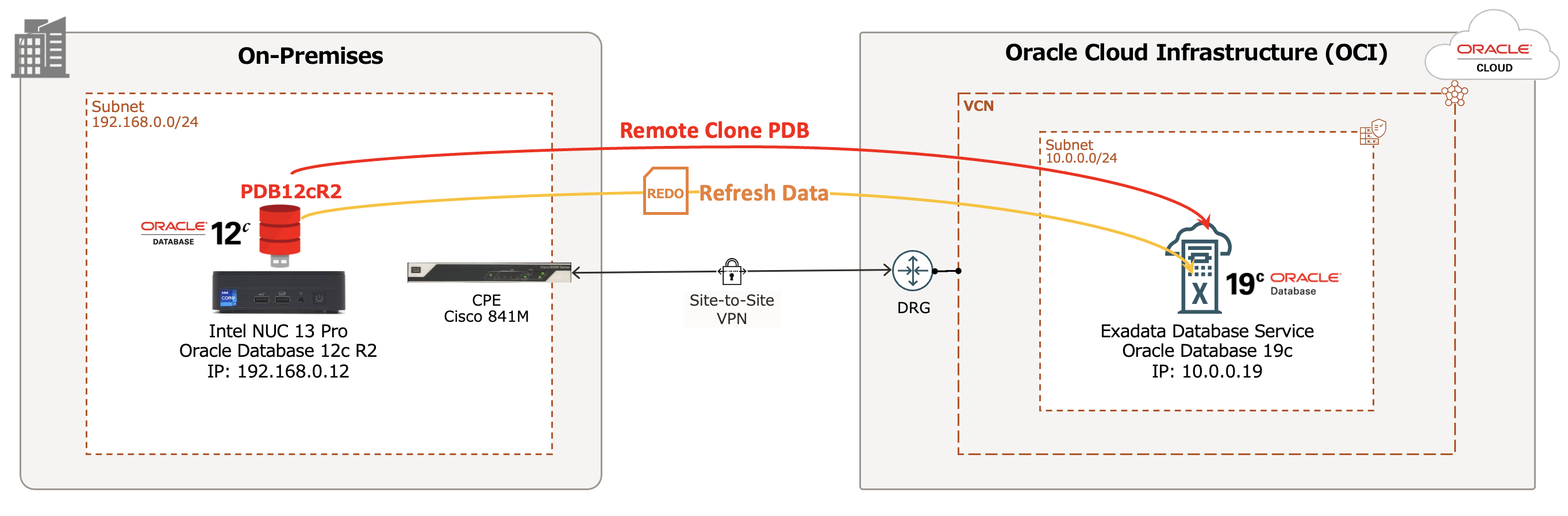 Oracle Database 12c R2 から 19c へ Refreshable PDB Clone 移行してみてみた #oracle ...
