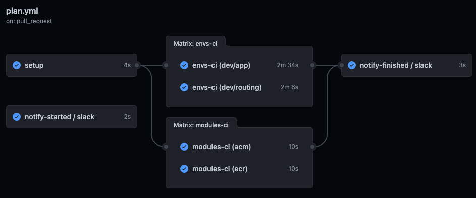 Github ActionsでTerraformの実践的なCI/CDを構築する #AWS - Qiita