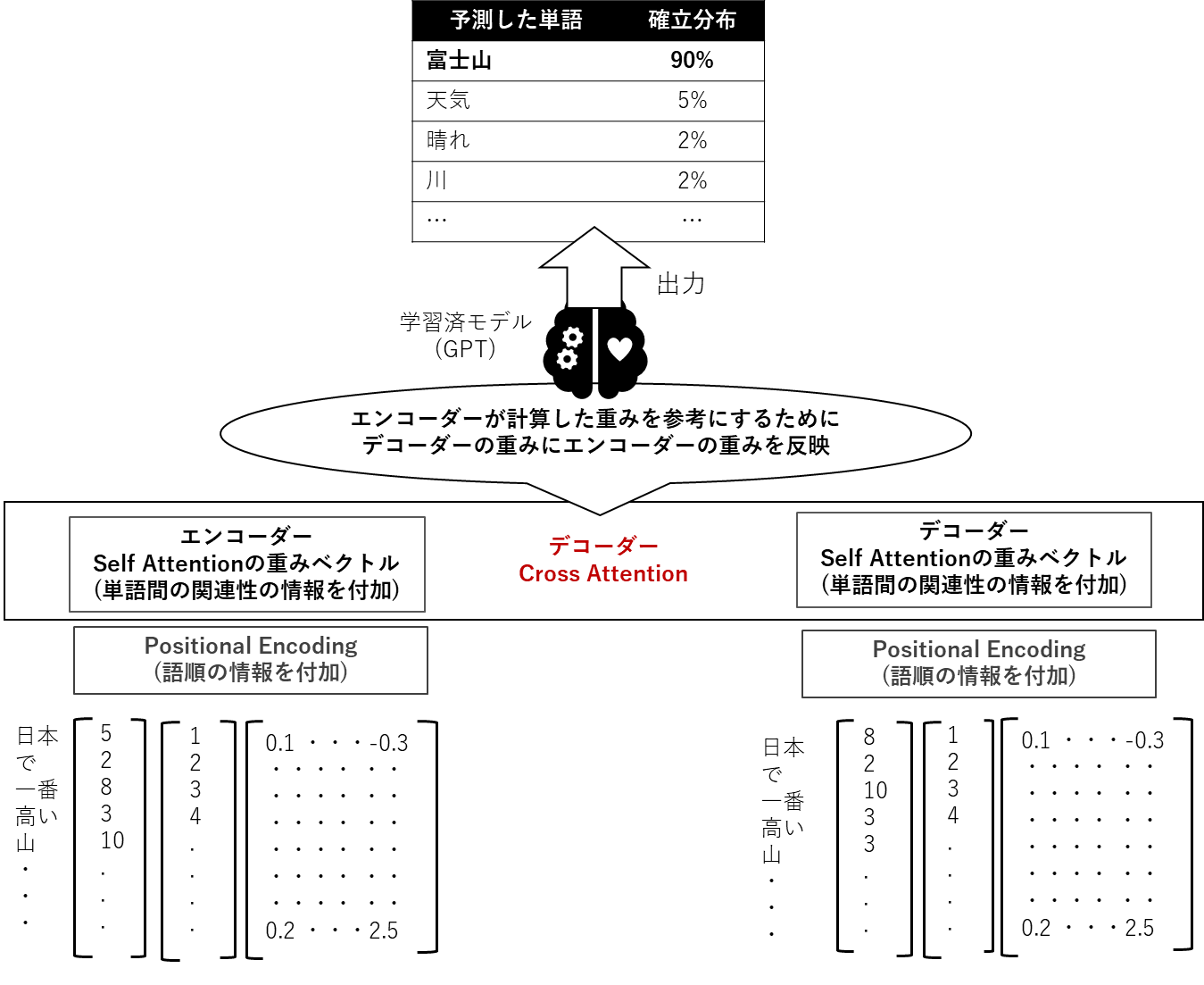 Chatgptのコア技術「gpt」をざっくり理解する Nlp Qiita 